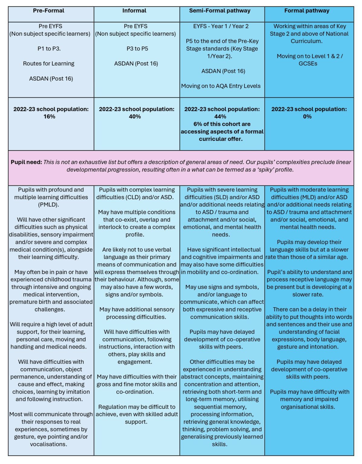 Curricular Pathways and Pupil Need - Ash Lea School