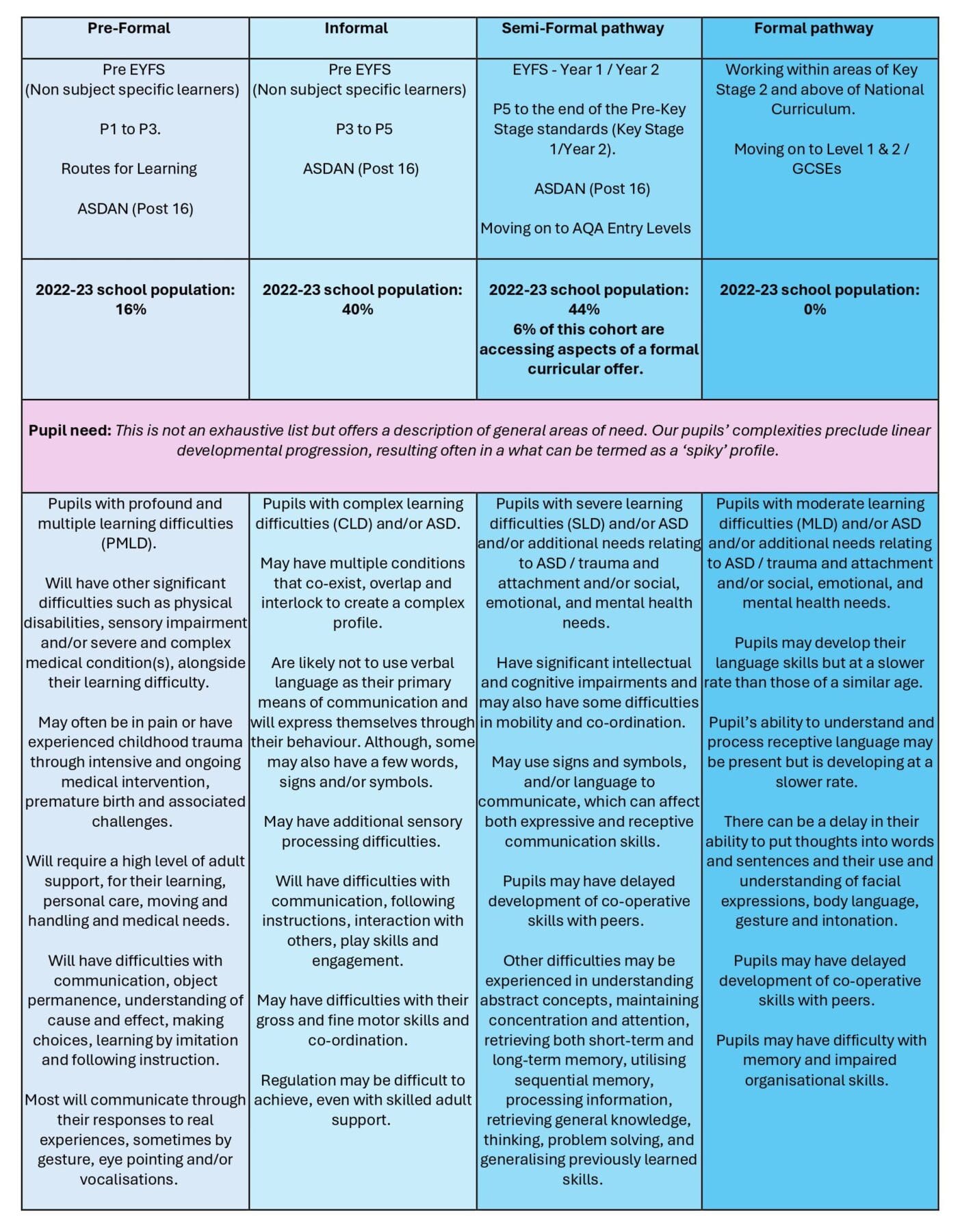 Curricular Pathways and Pupil Need - Ash Lea School