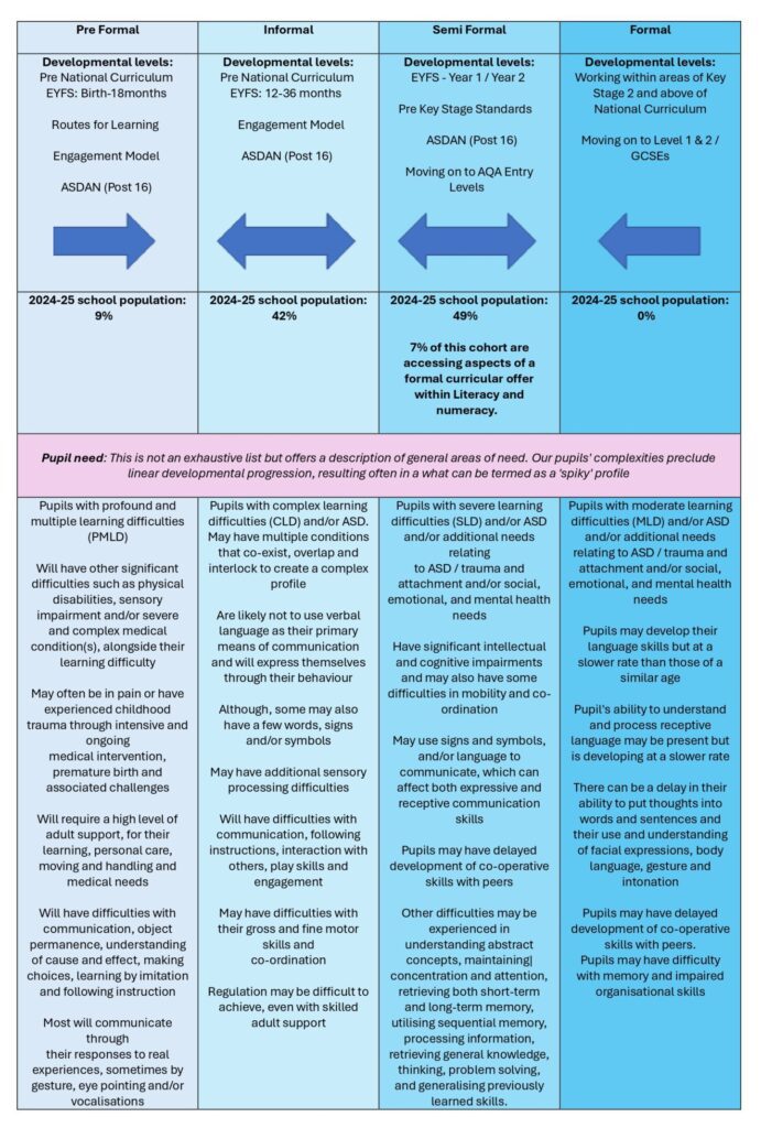 Curricular Pathways and Pupil Need - Ash Lea School